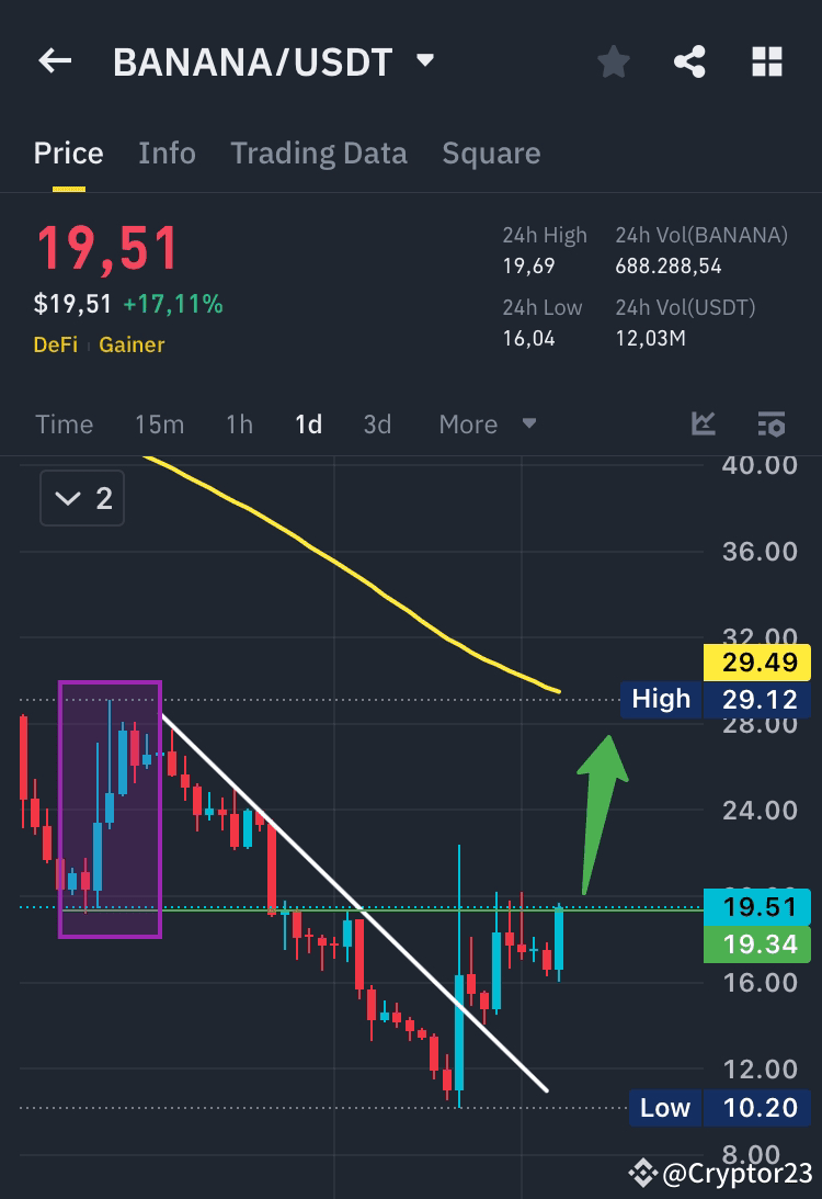 $BANANA Downtrend Breakout: Resistance Challenge! $BANANA ...