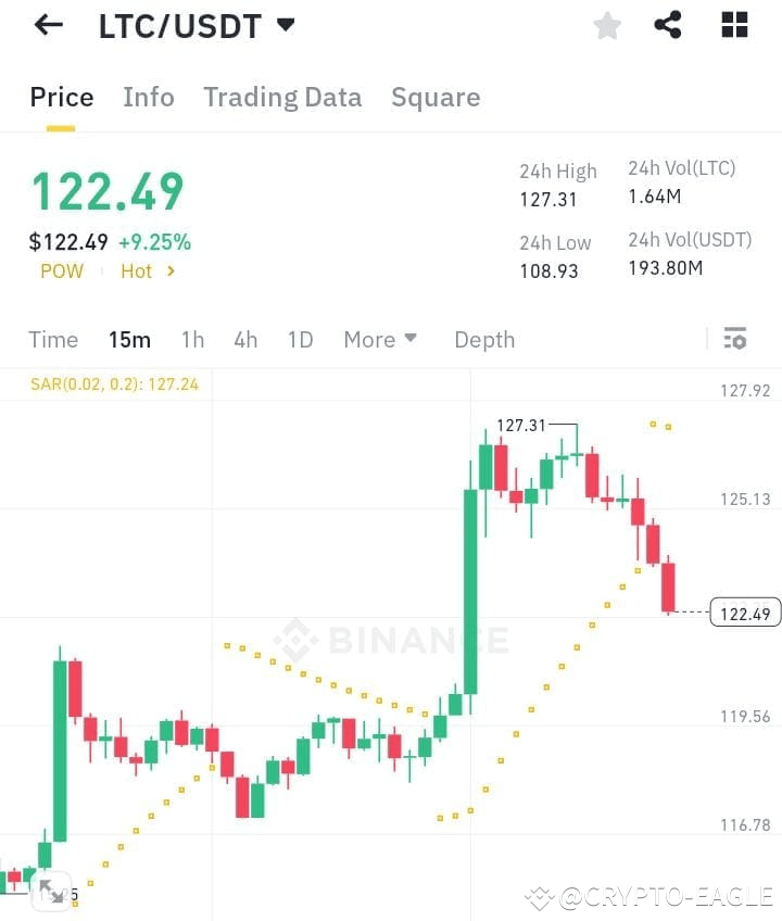 $LTC /USDT: Bulls Gaining Momentum—Can It Break Higher? 🚀 | CRYPTO-EAGLE on Binance Square