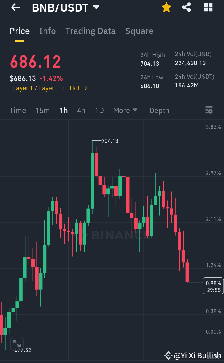 🔥 $BNB /USDT Technical Analysis: Breakout or Breakdown? 🚀 | Yi Xi Bullish on Binance Square