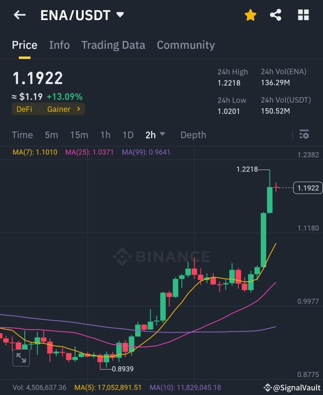 $ENA $ENA /USDT shows strong bullish momentum with increasi | SignalVault on Binance Square