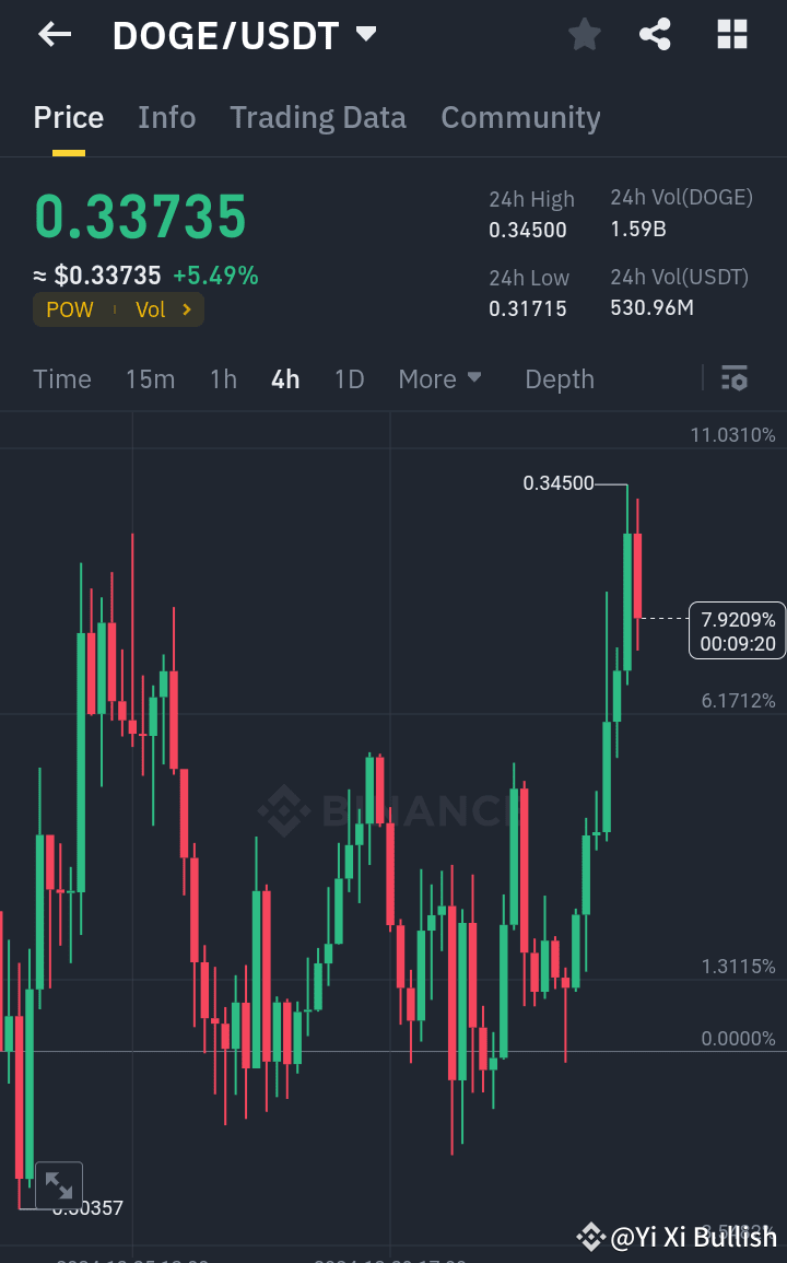 🚀 $DOGE /USDT: Ride the Bullish Wave! 🚀 🔥 Technical An | Yi Xi Bullish on Binance Square