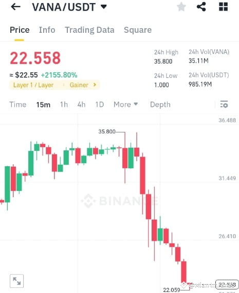 🚀 $VANA /USDT: Skyrocketing Gains on Binance! 🔥 💰 Price | Mian Imran25 on Binance Square