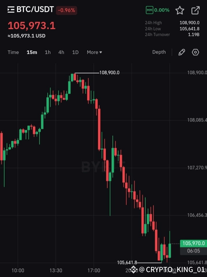$BTC /USDT chart** you provided, here's a **day trade plan* | CRYPTO_KING_01 on Binance Square