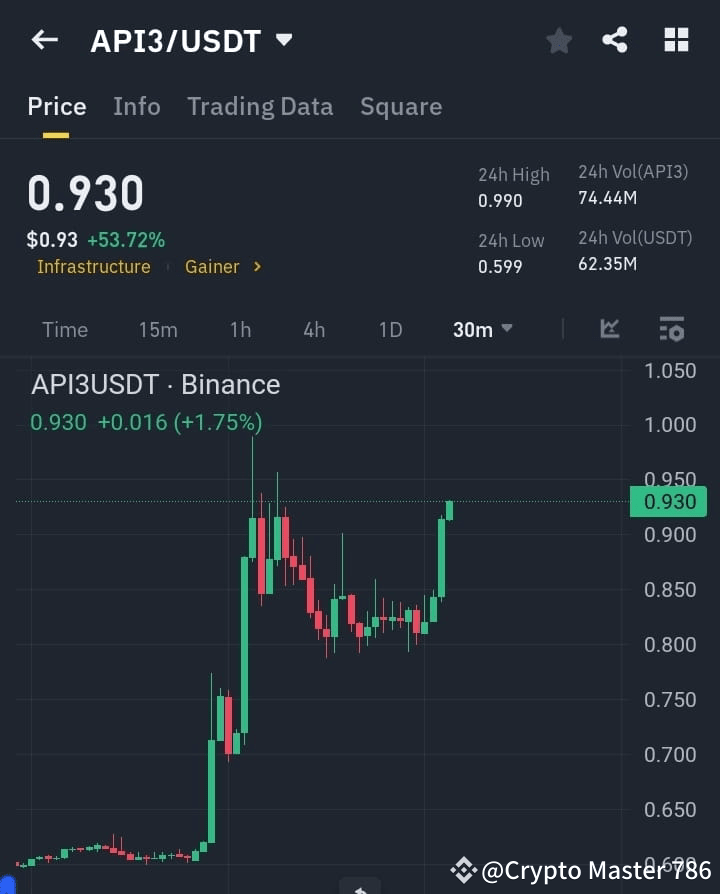 🚀 $API3 /USDT – Mega Pump in Progress! 🔥 Current Price: $ | Crypto Master 786 on Binance Square