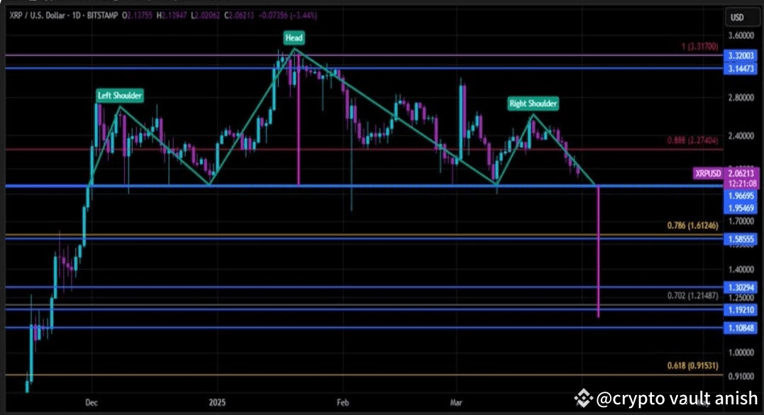 🔺XRP Faces Key Support at $2.00 as Bearish Pattern and Weak | crypto vault anish on Binance Square