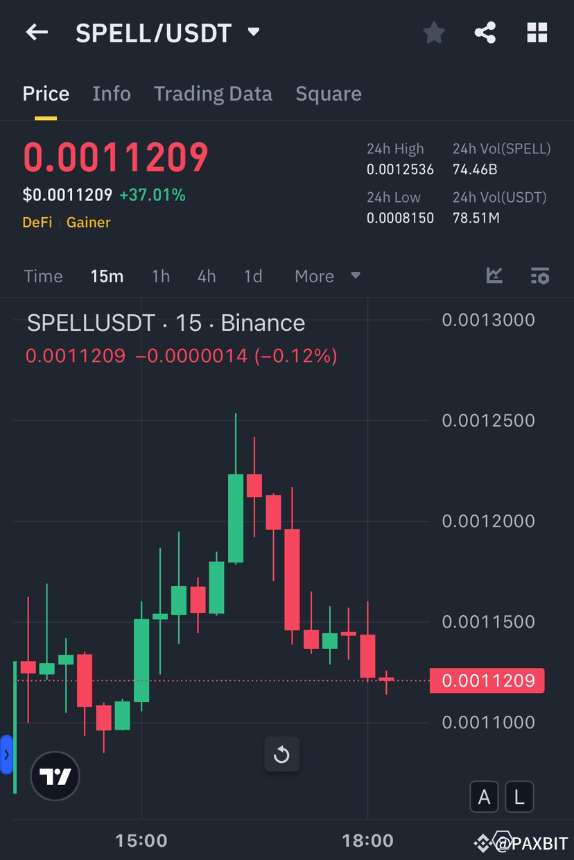 $SPELL Massive momentum for $SPELL up big today with strong | PAXBIT on ...