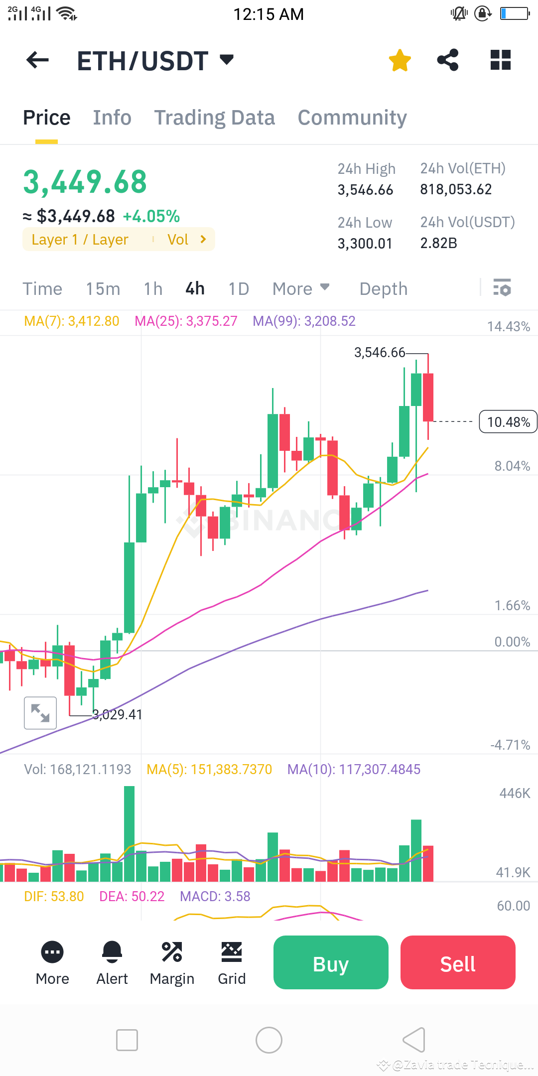 Technical Analysis of ETH/USDT Current Price: 3,449.68 Chan | Zavia trade Tecniques on Binance ...