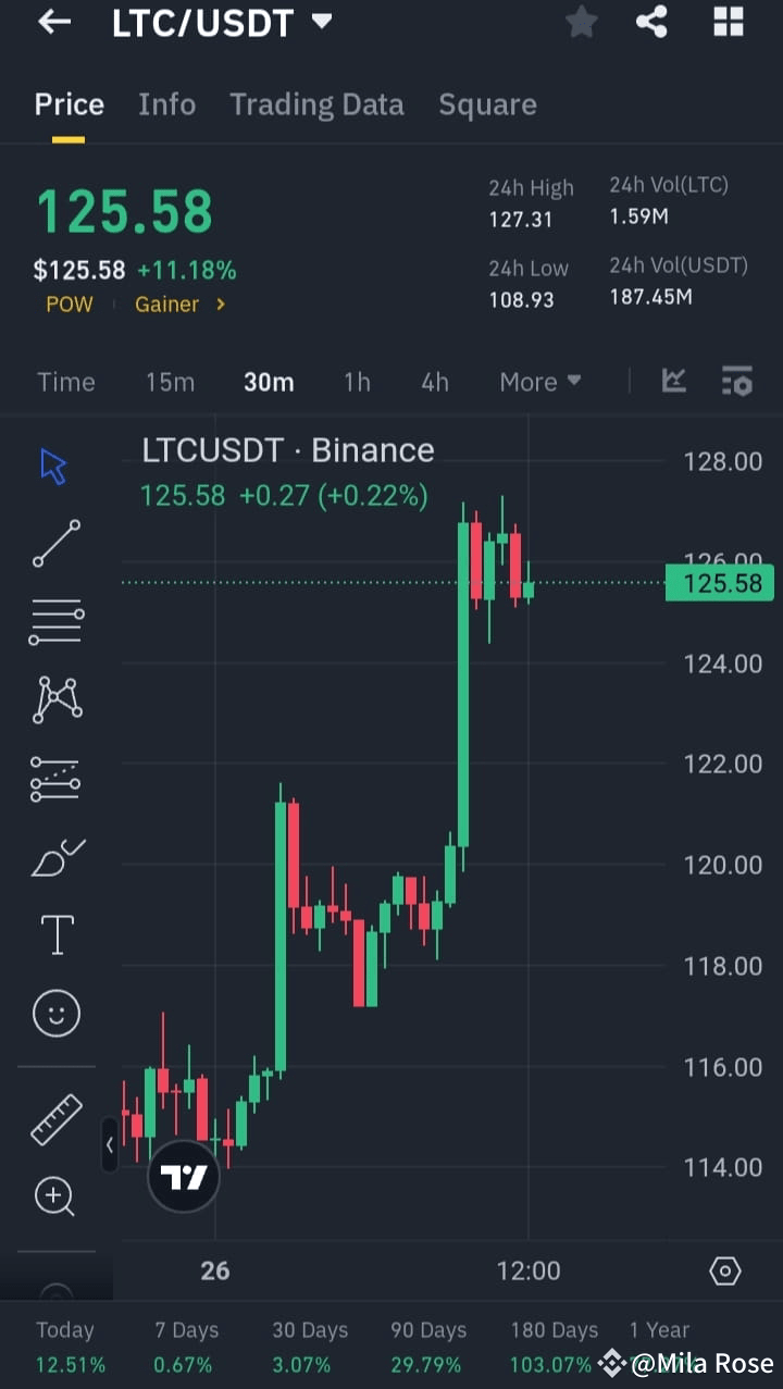 $LTC /USDT Strong Bullish Surge 🔥 💯 Ready For Opportuni | Mila Rose on Binance Square