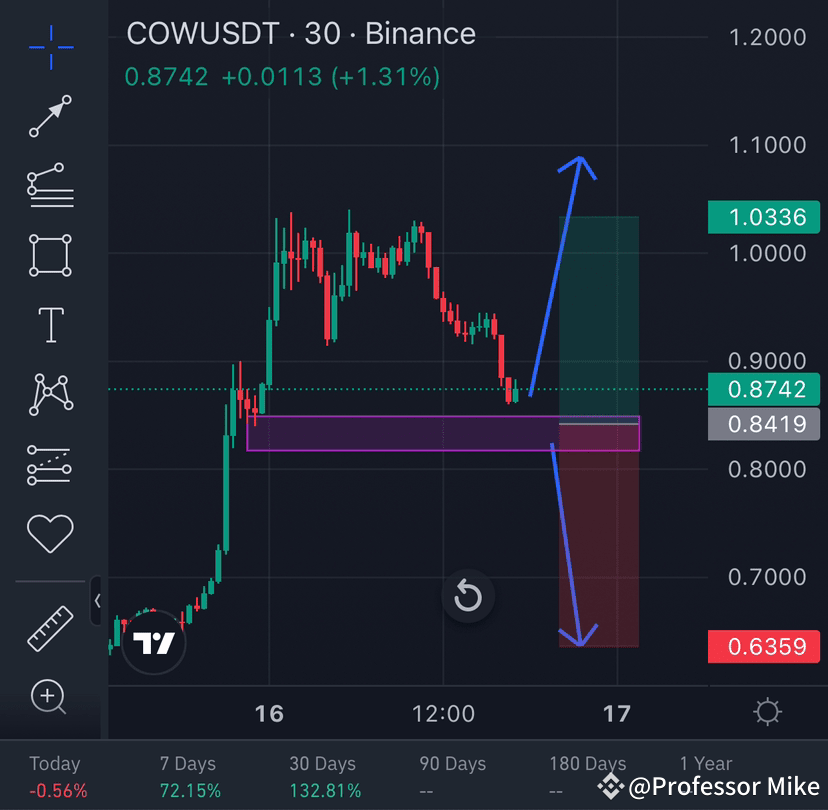 $COW /USDT Long Signal – Reversal Setup on Key Support Zone | Professor Mike on Binance Square