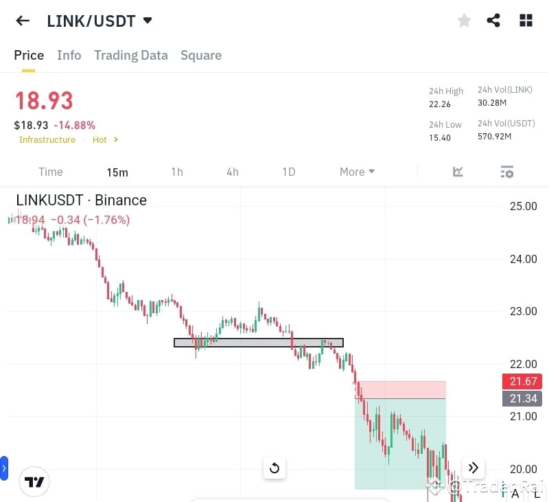 $LINK /USDT - Target Achieved! 🚀 Our recent short signal | Trader Rai on Binance Square