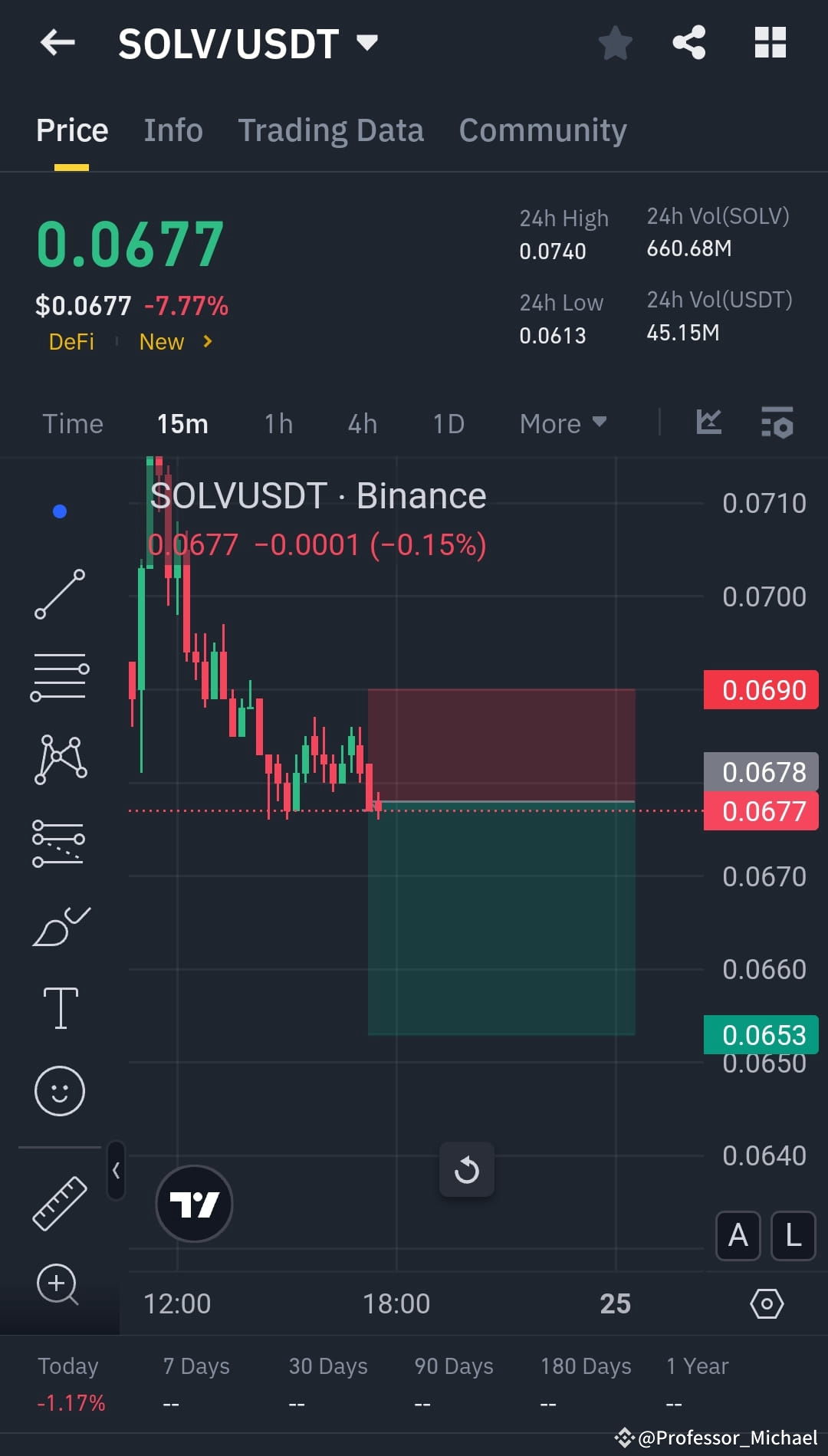 $SOLV /USDT short trade signal 💯🔥 BEARISH MOVE IN PROGRES | Professor_Michael on Binance Square