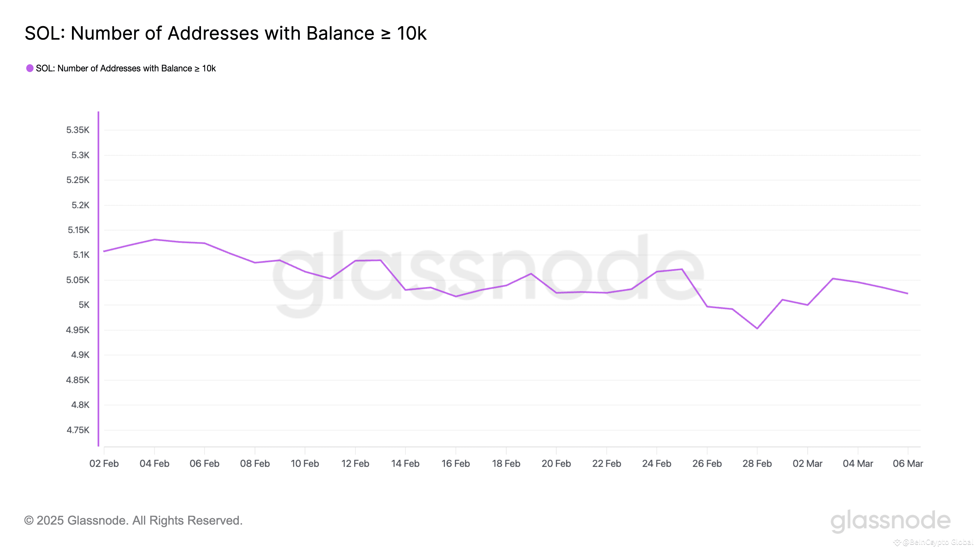 Solana (SOL) Struggles Below $150 as Whale Accumulation Slows | BeInCrypto Global on Binance Square