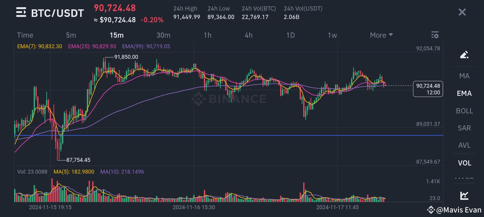#Bitcoin Carnage Strikes! Massive $BTC Long Liquidation | Mavis Evan on Binance Square