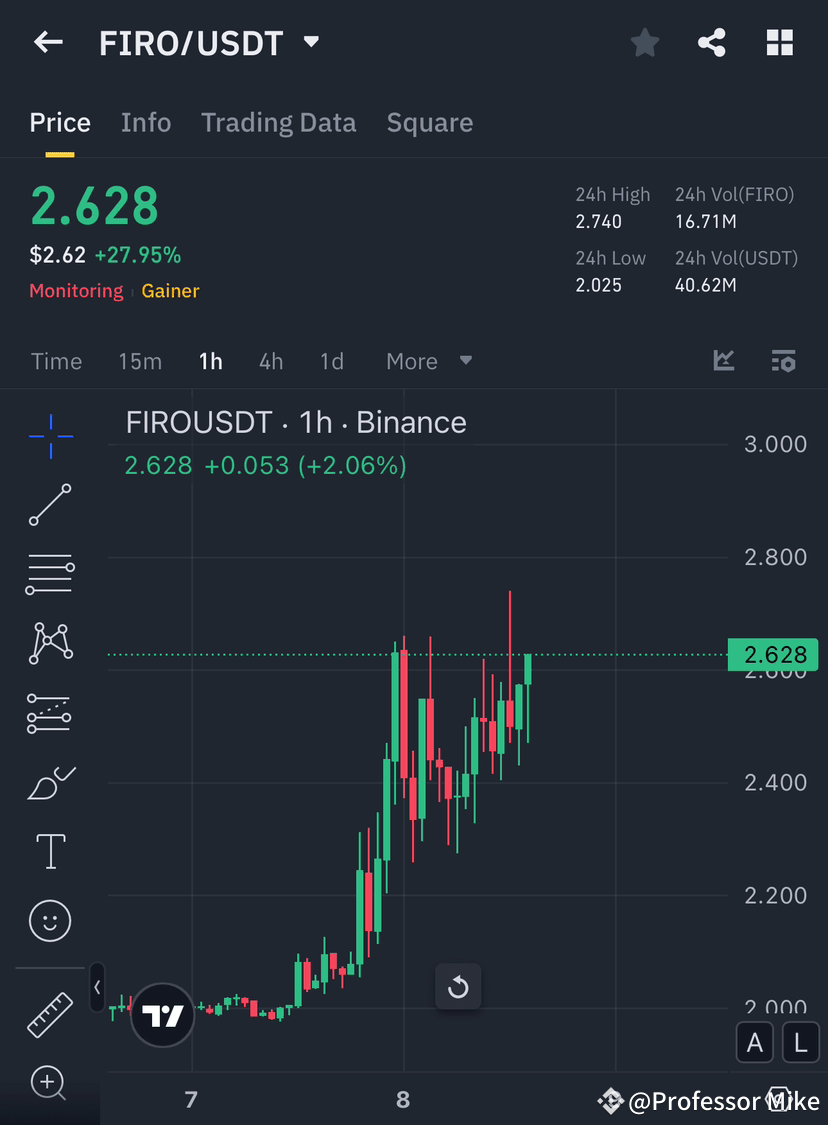 $FIRO /USDT Analysis: Bullish Breakout Alert!💯🔥 $FIRO is | Professor Mike on Binance Square