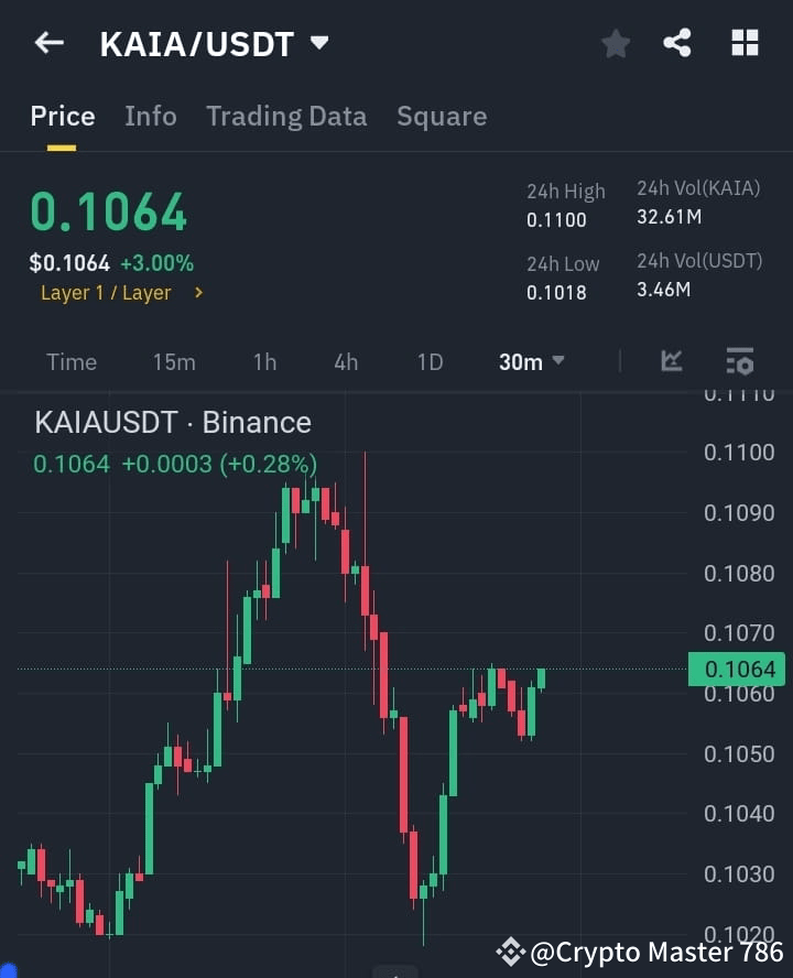 🚀 $KAIA /USDT – Reclaiming Strength After Dip! 🔥 Current P | Crypto Master 786 on Binance Square