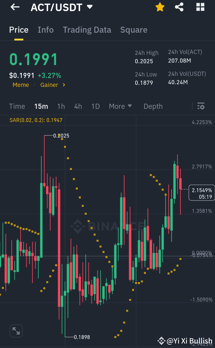 🚀 $ACT /USDT Gaining Momentum – Is a Breakout Coming💥💥 | Yi Xi Bullish on Binance Square