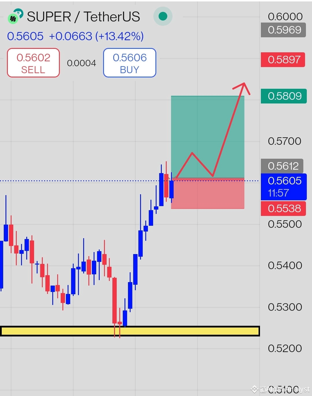 $SUPER /USDT – Bullish Breakout Play in Motion! Current Pric | AlphaAnalyst on Binance Square