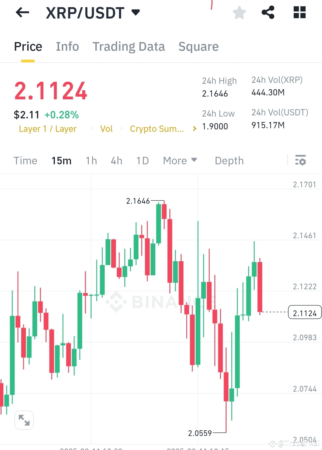 🚀 $XRP /USDT on the Move! 🔥📈 Current Price: $2.1124 (+0 | Trader Rai on Binance Square