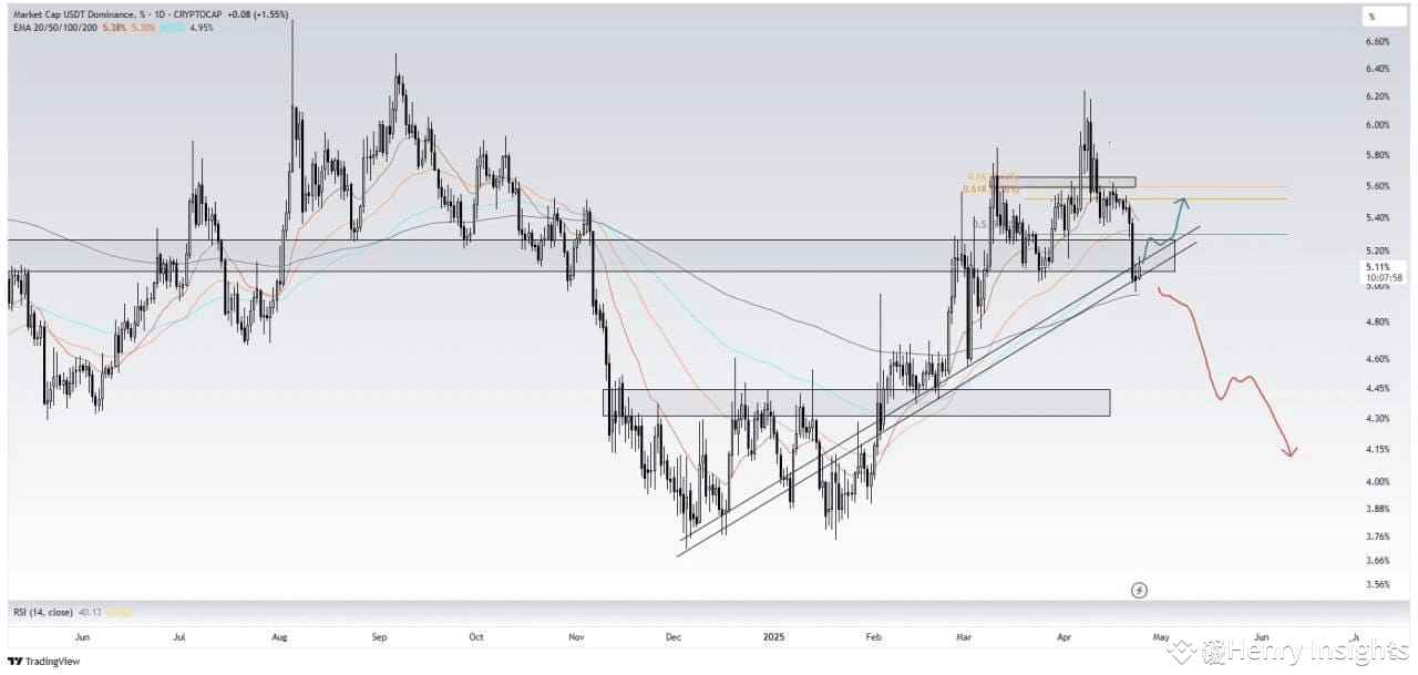 The $USDT.D chart is showing that we are still in the trend | Henry ...