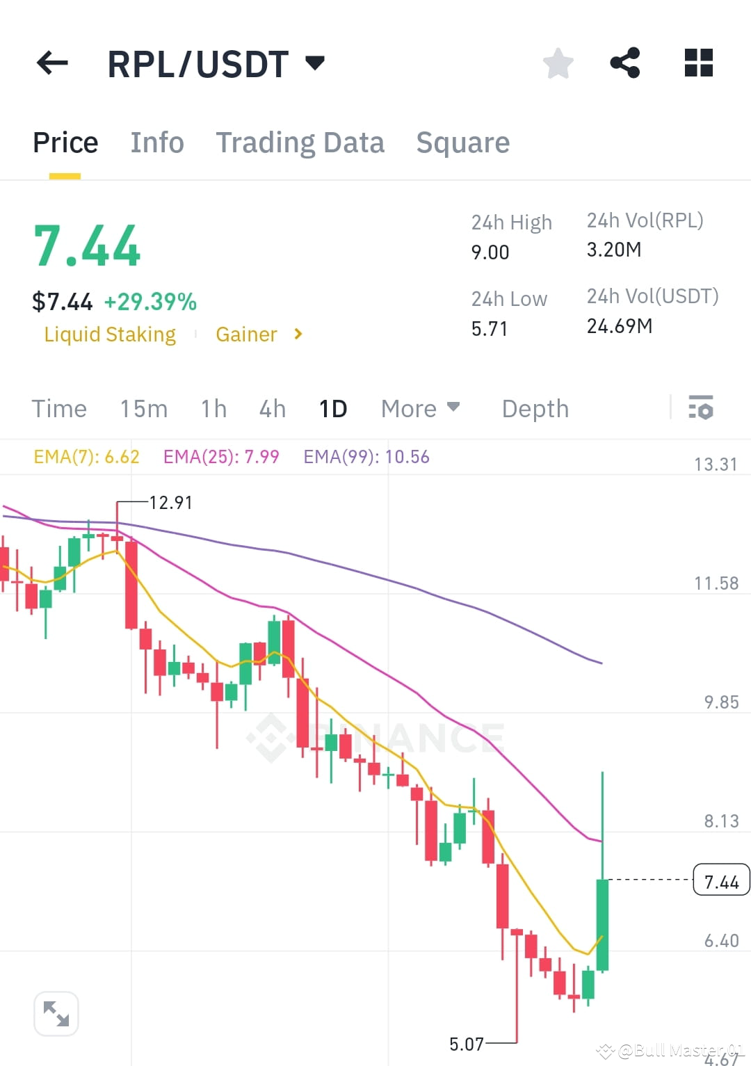 $RPL / USDT 🚀 Price Alert 🔥💯🔥 $RPL /USDT trade setup 💯 | Bull Master 01 on Binance Square