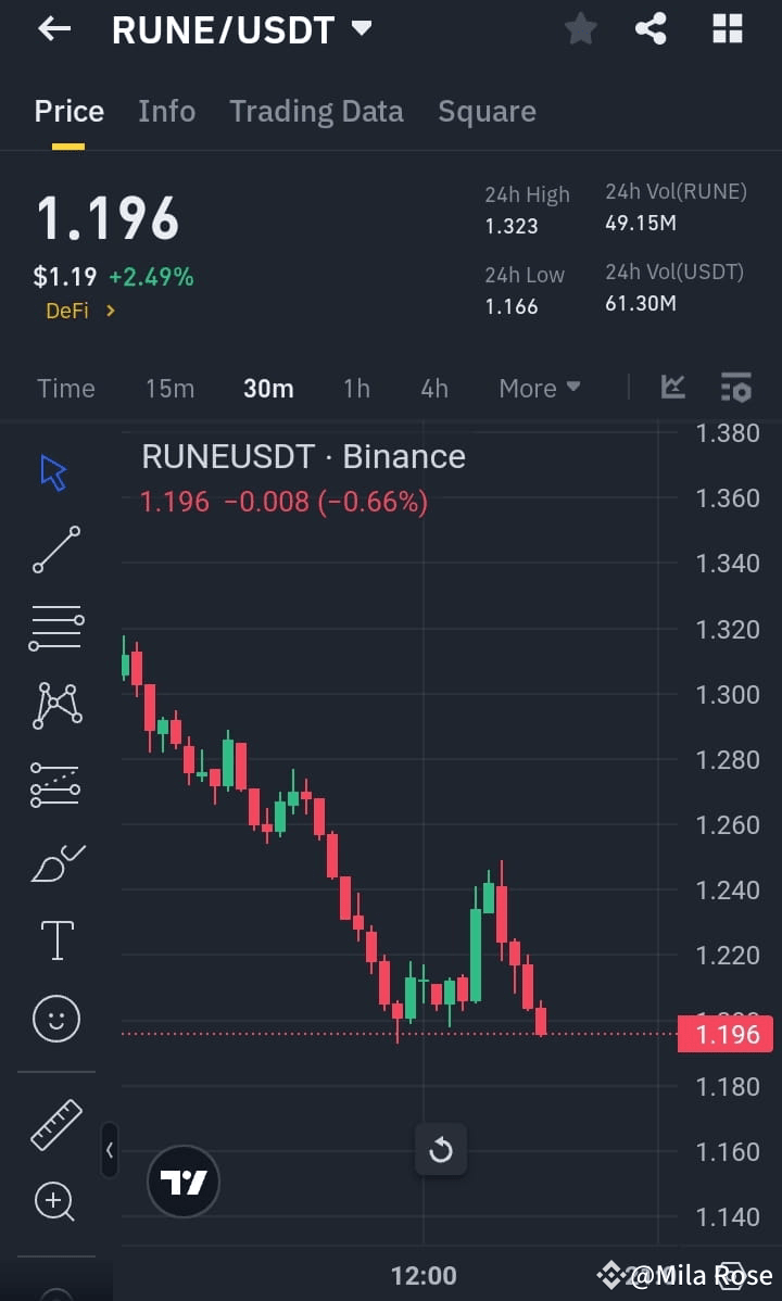 $RUNE /USDT Short Trade Signal:💯🔥 $RUNE is facing rejec | Mila Rose on Binance Square