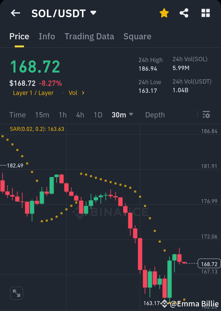 SOL/USDT Trading Signal with High Profit Gain: Buy, Sell, an | Emma Billie on Binance Square