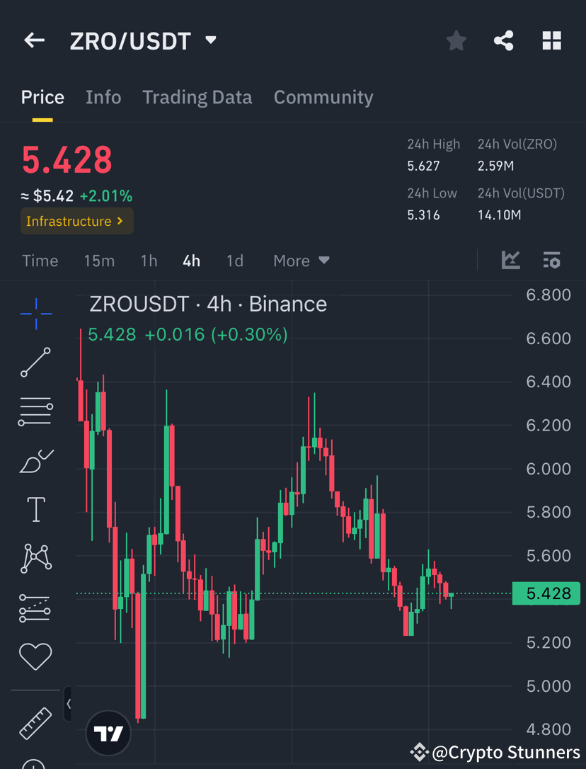$ZRO /USDT: CONSOLIDATION PHASE WITH BULLISH POTENTIAL 🚀 C | Mr_Jamess on Binance Square
