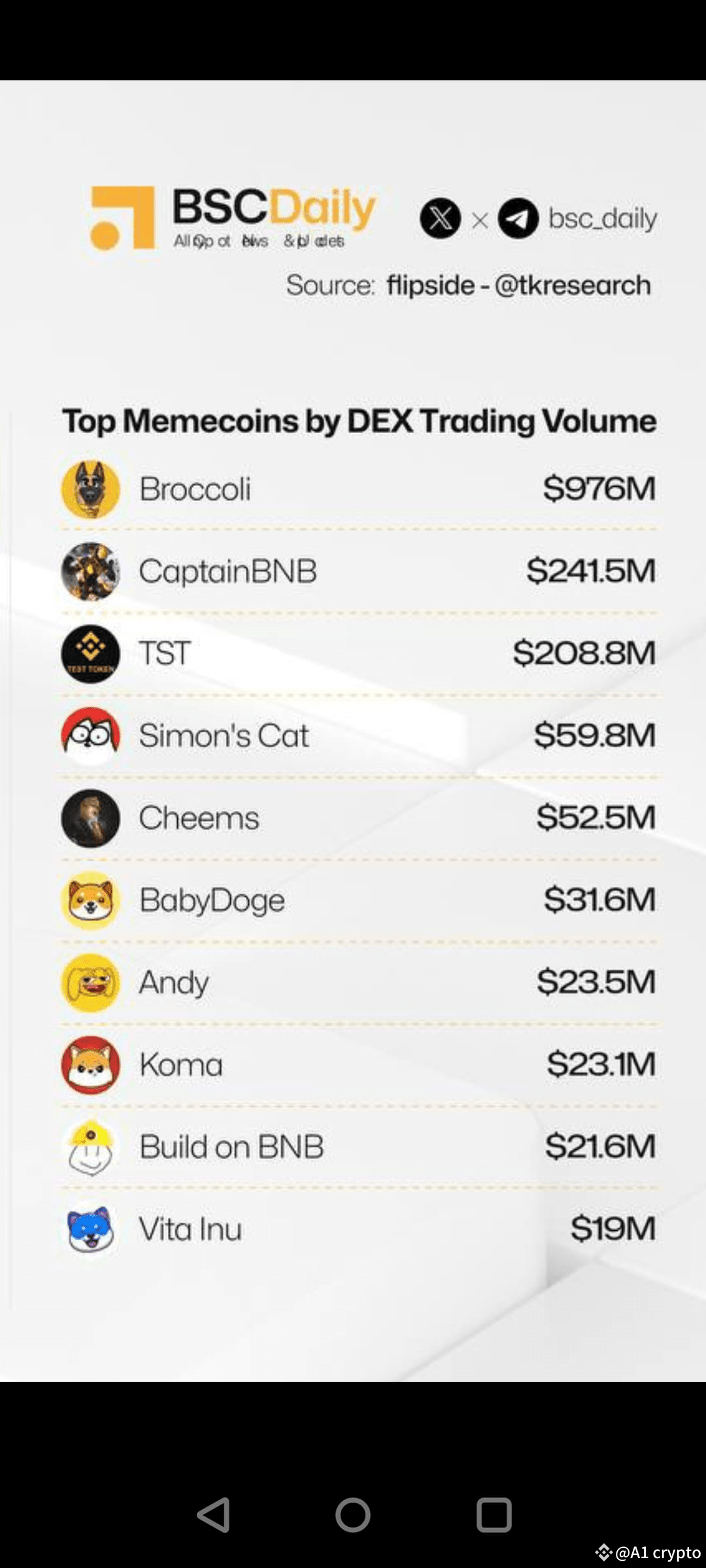 🎗️BNB Chain Memecoins Trading Volume Outlook Over the past | A1 crypto on Binance Square