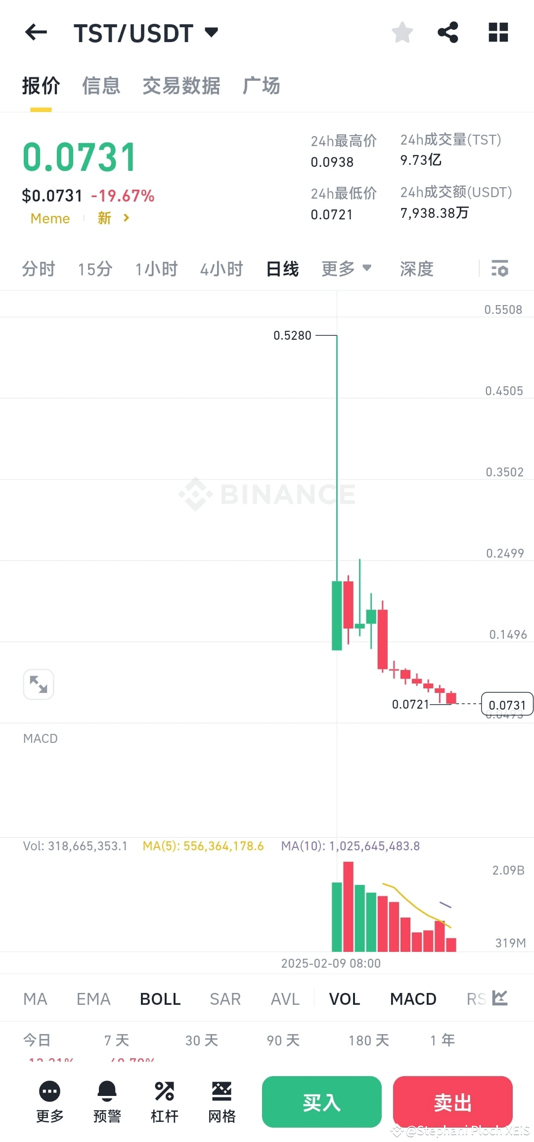 $TST is dead... The BSC chain is hot lately, but it doesn't | 茶浅crypto on Binance Square