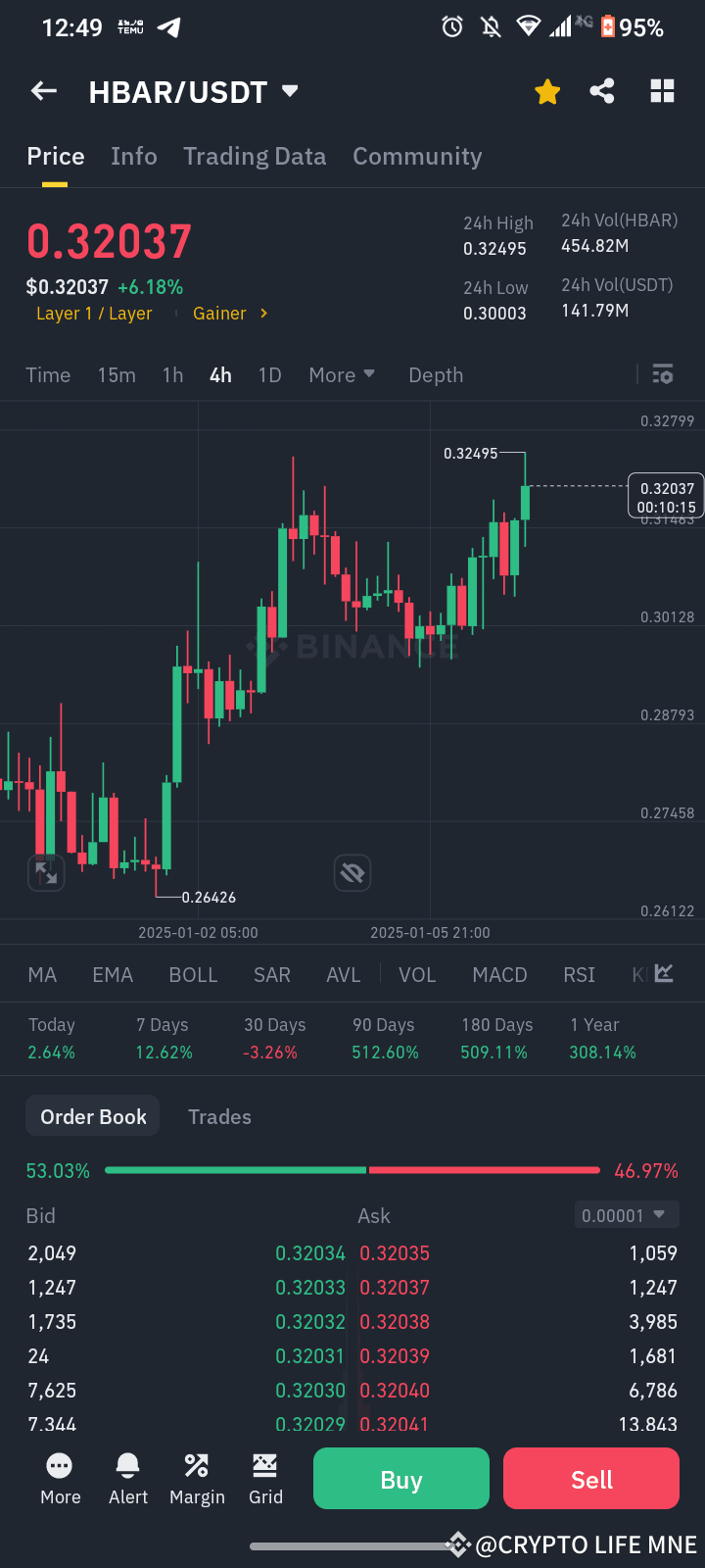 $HBAR /USDT Analysis: 📈 Strong Bullish Momentum 🚀 * Curr | CRYPTO LIFE MNE on Binance Square