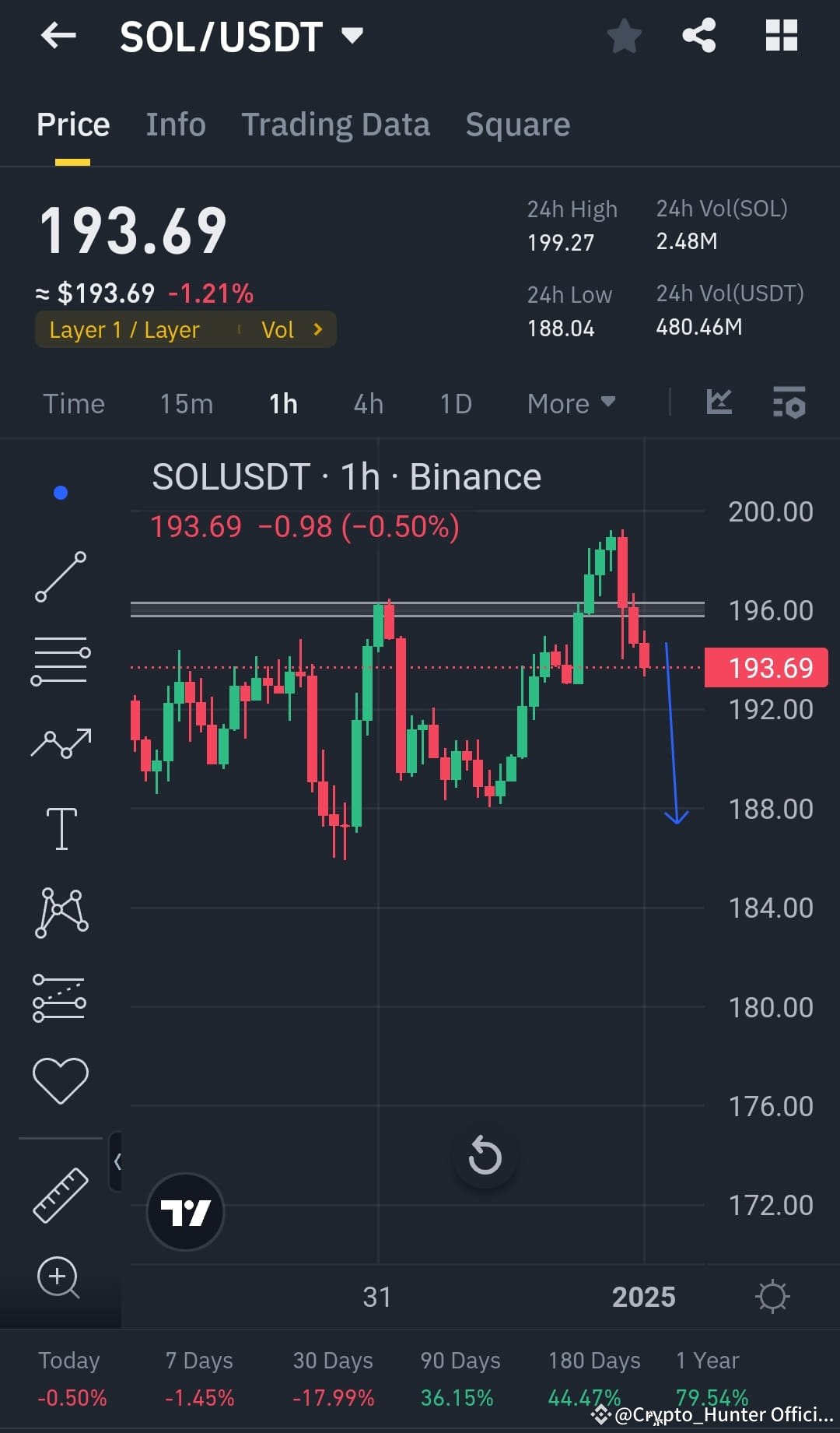 $SOL /USDT BEARISH MOVE Confirmed💯 short trade signal 🚨💯 | Professor_Michael on Binance Square