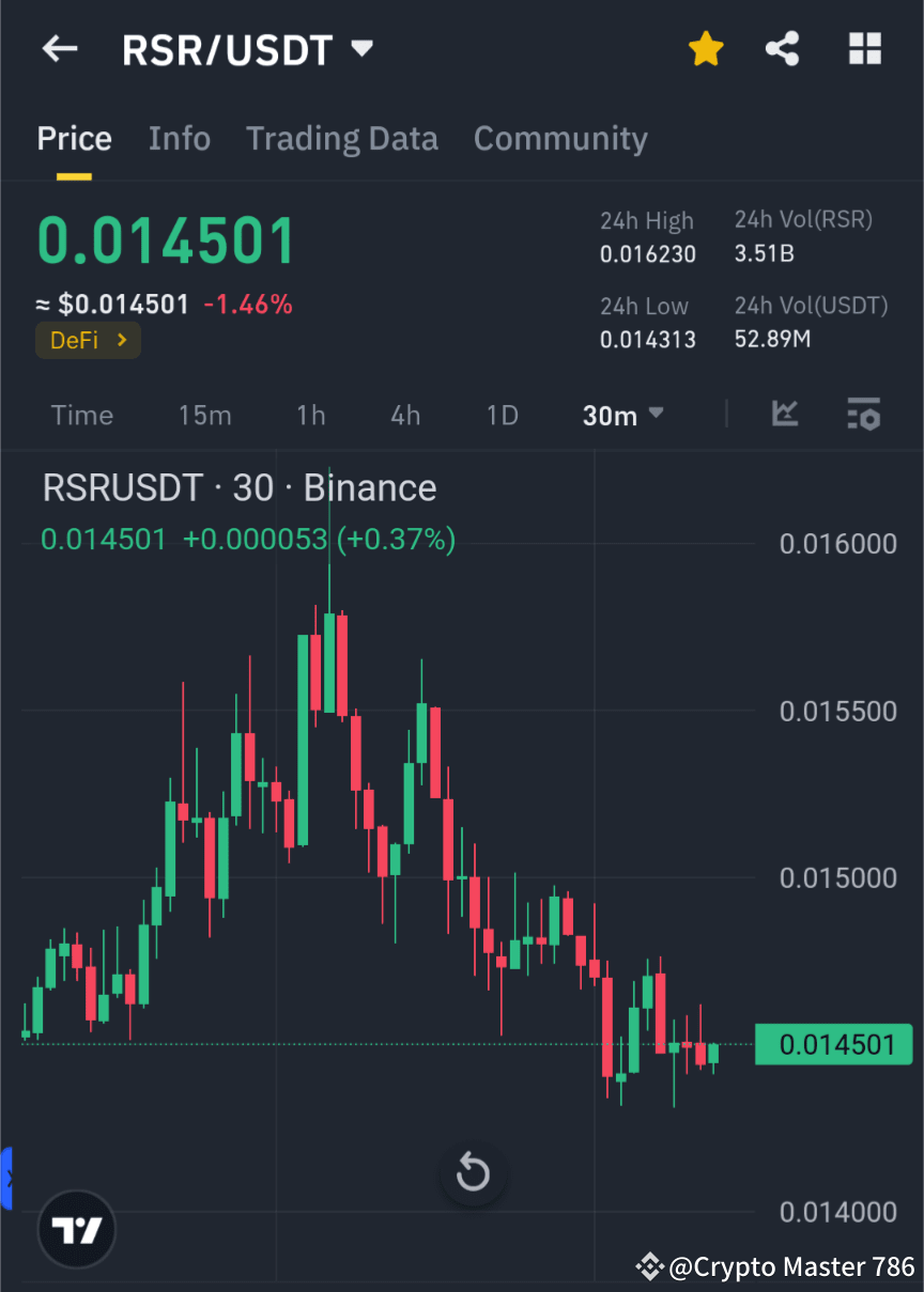 $RSR RSR/USDT Technical Analysis: Current Price at 0.01450 | Crypto Master 786 on Binance Square
