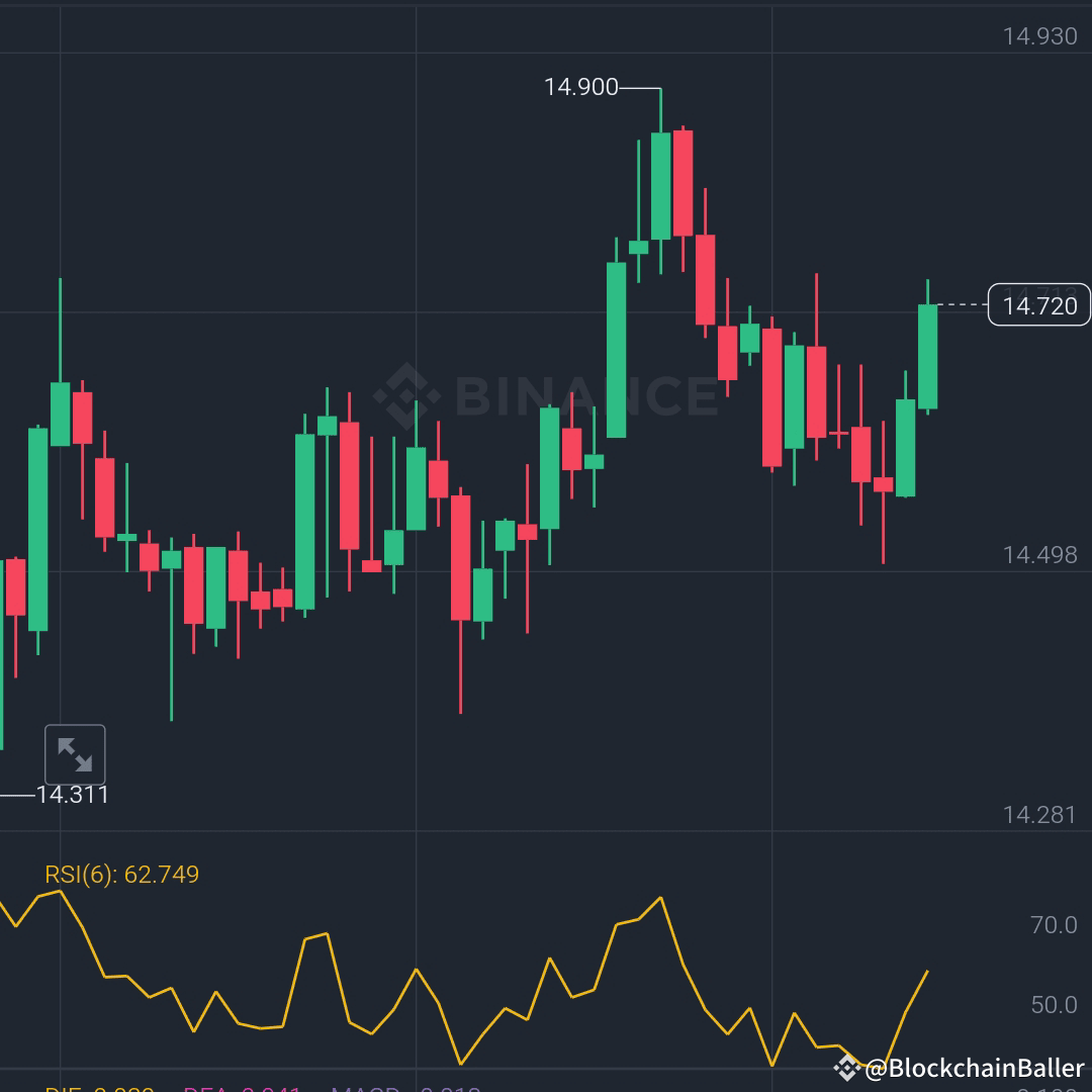 $MOVR /USDT: Bullish Push Gains Momentum – Tight Targets for | BlockchainBaller on Binance Square