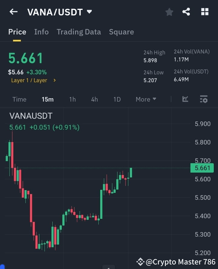 $VANA /USDT – Bull Run Alert! 🔥💯 Current Price: $5.661 (+3 | Crypto Master 786 on Binance Square
