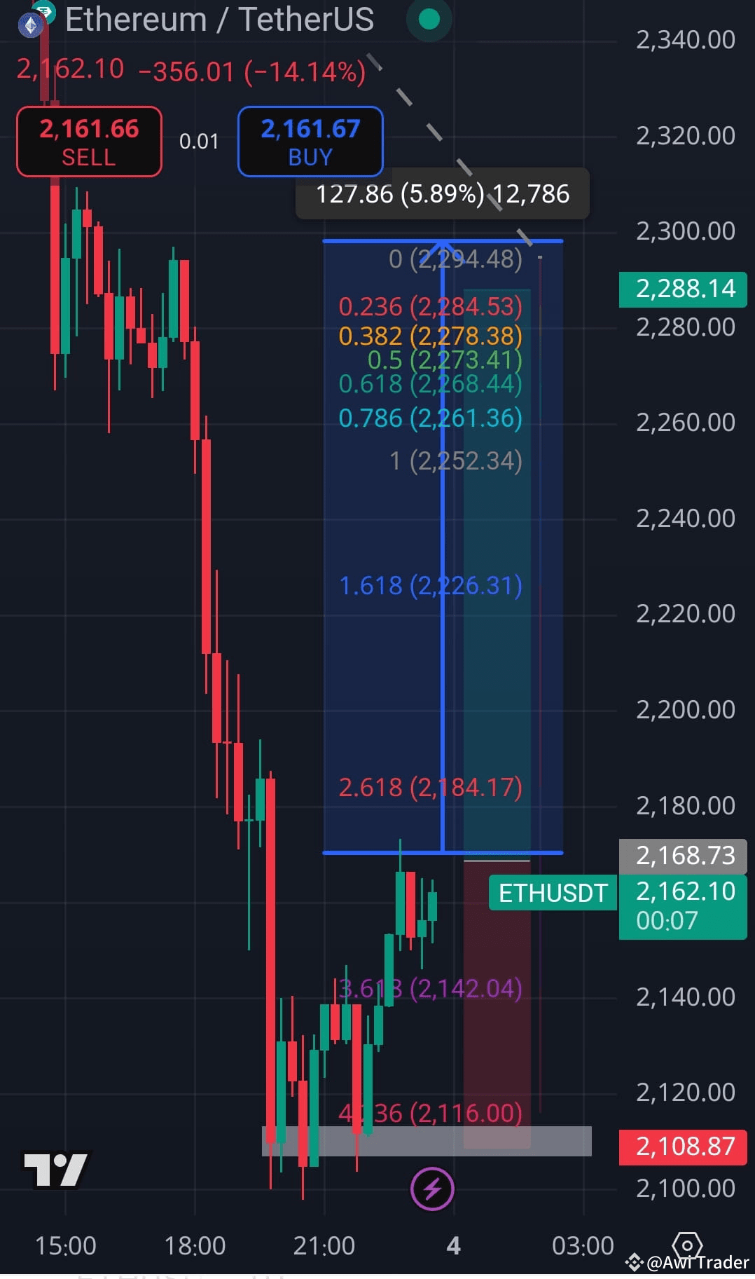 $ETH 𝑪𝒖𝒓𝒓𝒆𝒏𝒕 𝑷𝒓𝒊𝒄𝒆: $2,162.10 𝗧𝗿𝗲𝗻𝗱: 𝗦𝗵 | Awi Trader on Binance Square