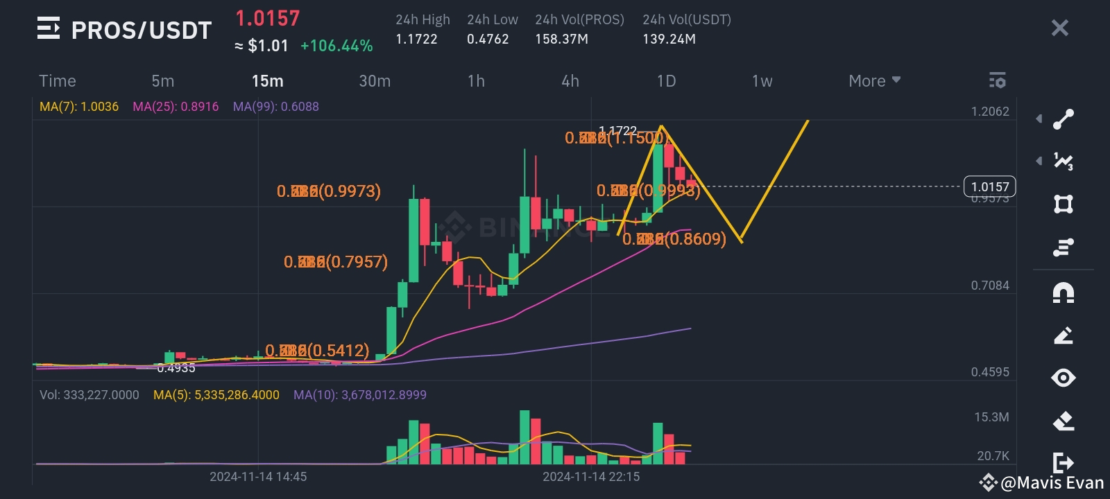 Prosper ($PROS ) has surged by over 100% in the past day re | Mavis Evan on Binance Square