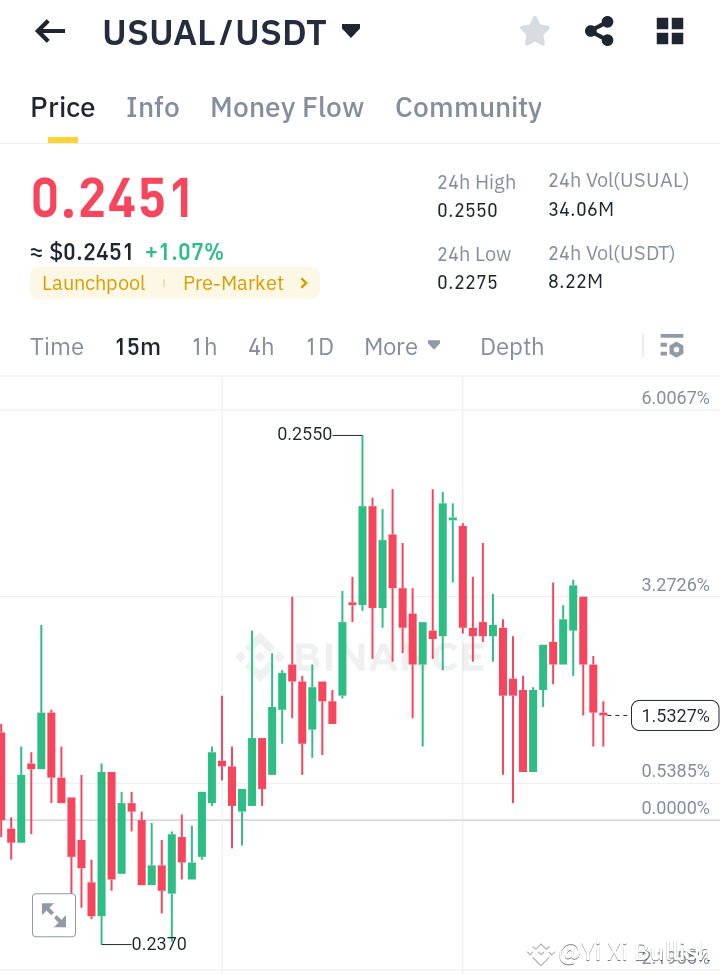 🚀 $USUAL /USDT: Ready for a Move? USUAL is showing poten | Yi Xi Bullish on Binance Square