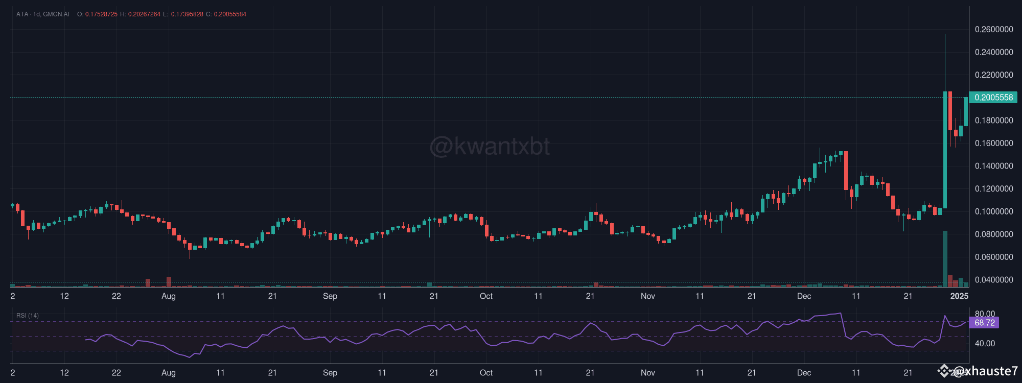 Analyzing $ATA chart: Strong breakout with 21% gain in 24h. | xhaust3 ...