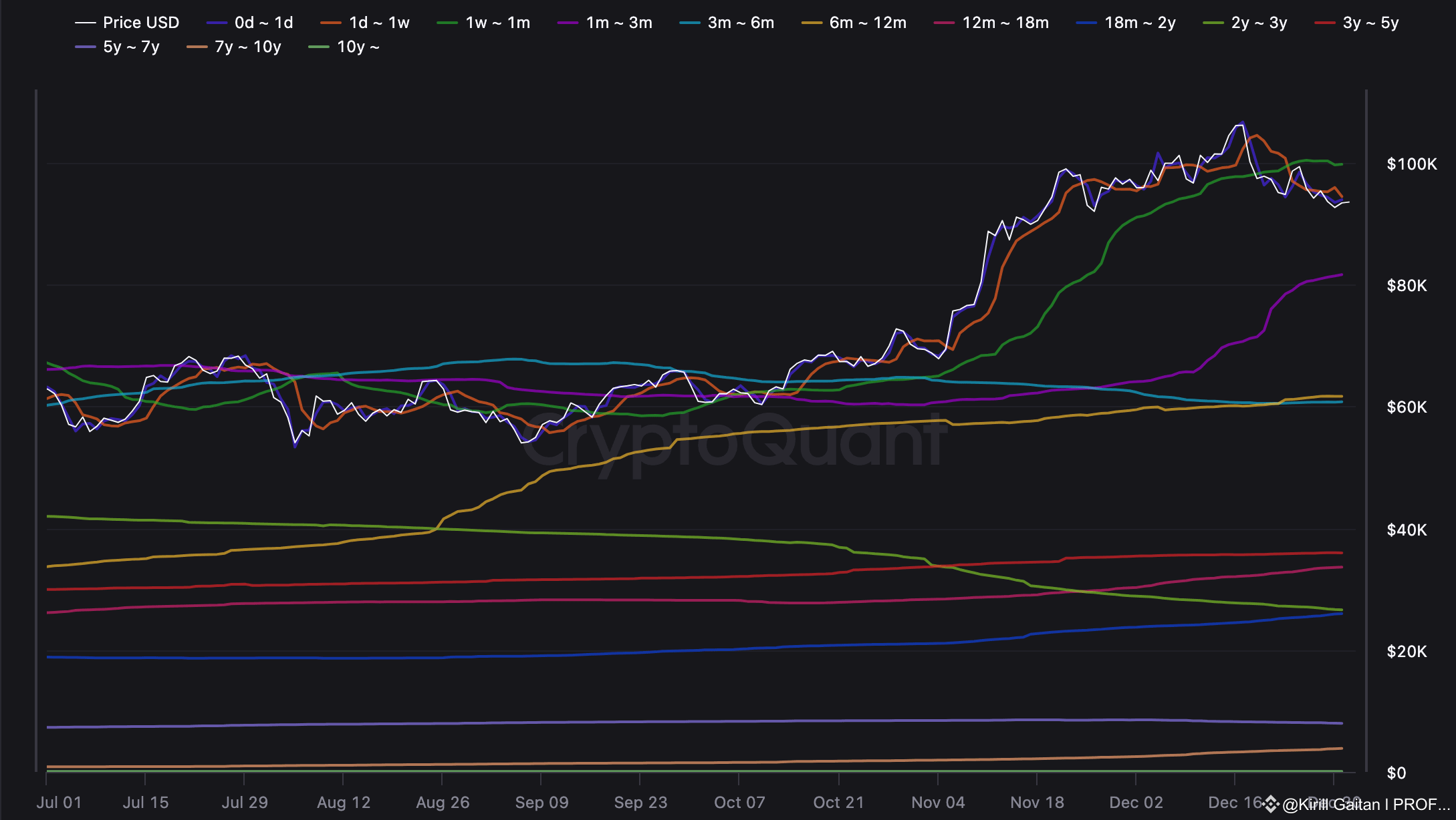 Hey guys. From the Bitcoin realized price chart we can see t | Kirill ...