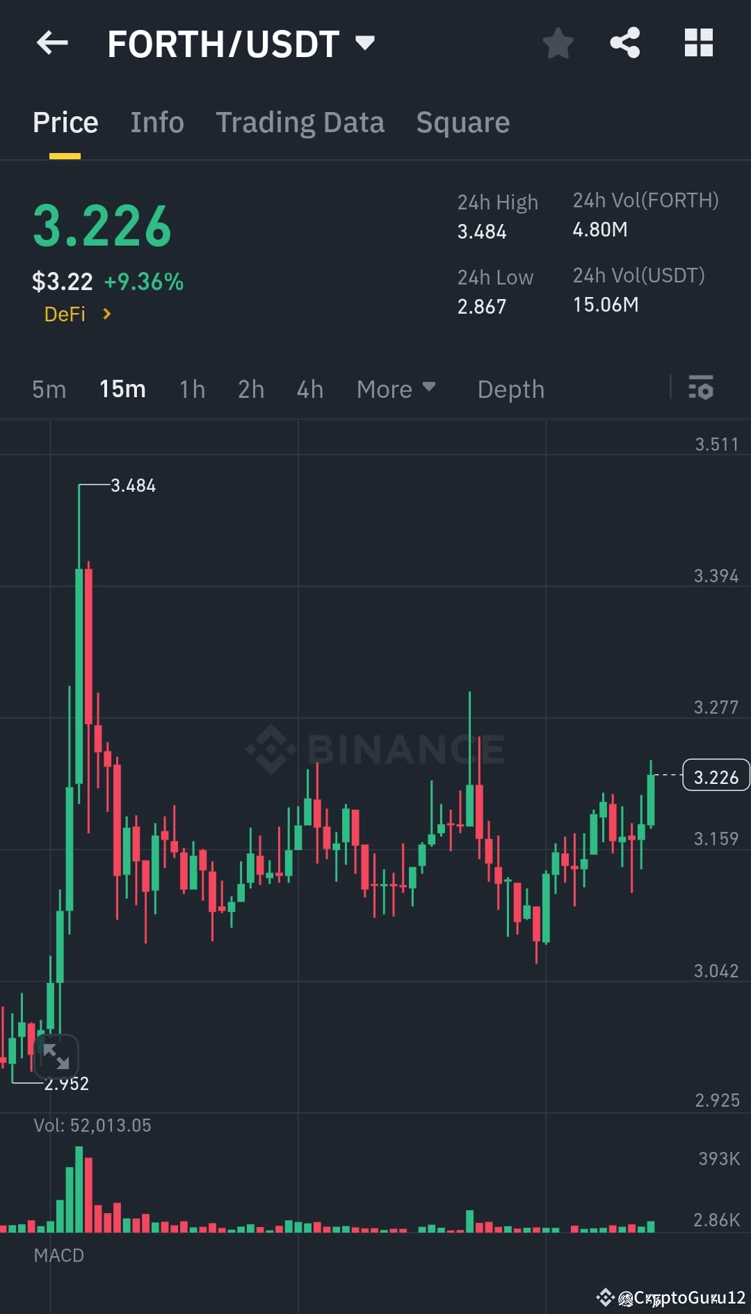 $FORTH /USDT – Bullish Rebound Building Up! FORTH is recove | CryptoGuru12 on Binance Square