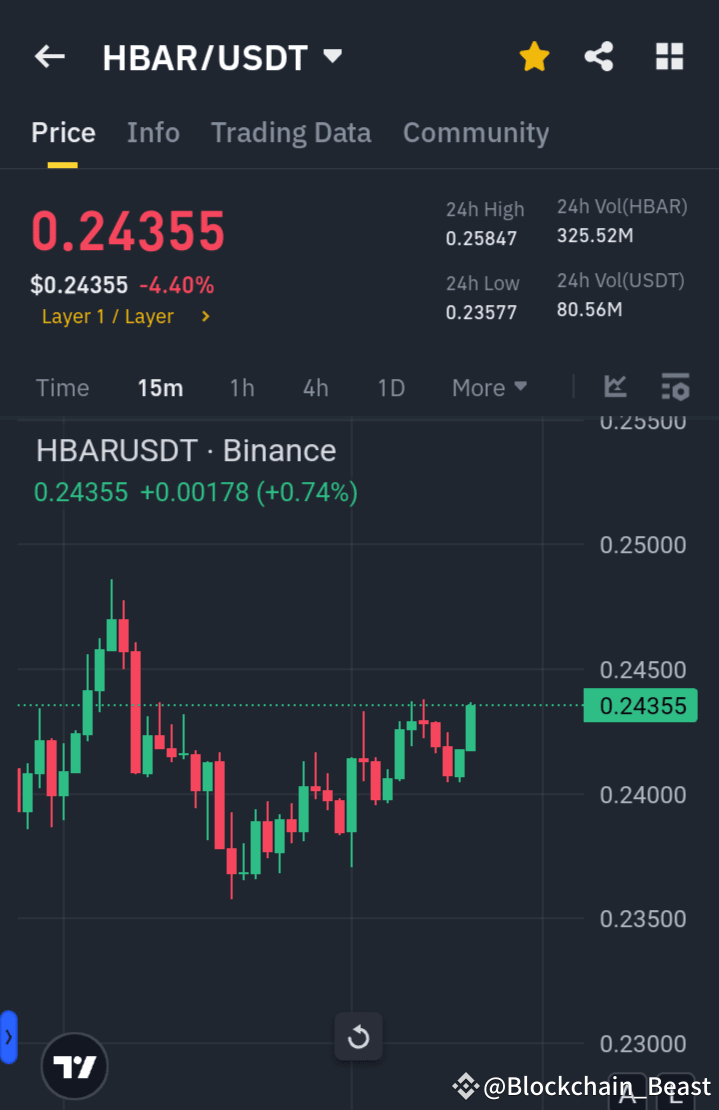 $HBAR /USDT Bull Run Alert!🔥💯 Current Price: $0.24355 En | Blockchain_Beast on Binance Square