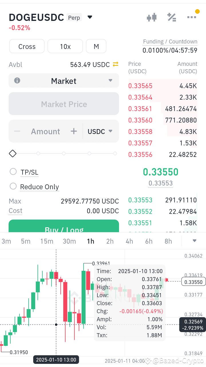 $DOGE every day at this time this is the chart for doge coin | Bazed ...