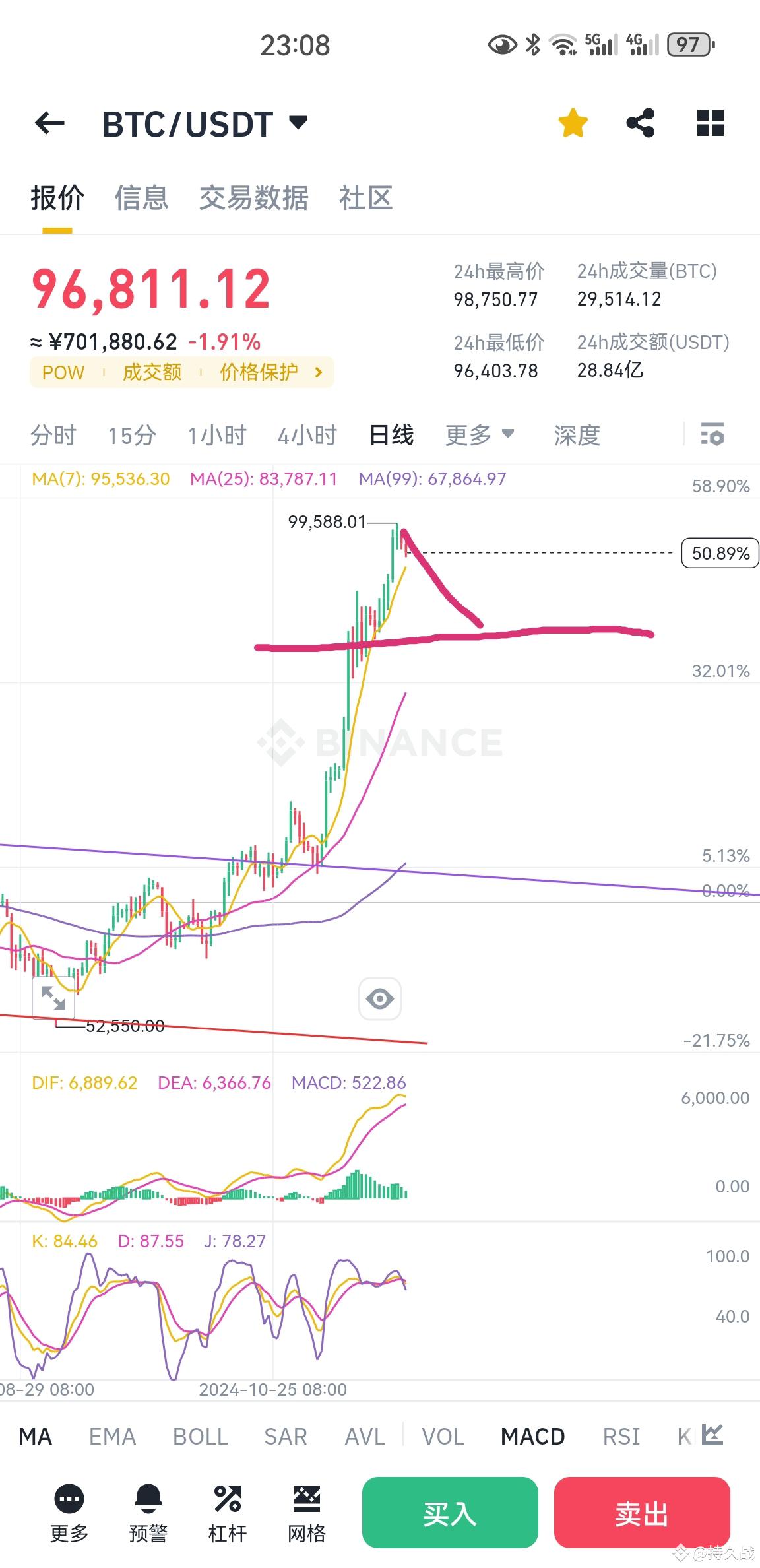 From the current form, $BTC theoretically should pull back | 持久战 on ...