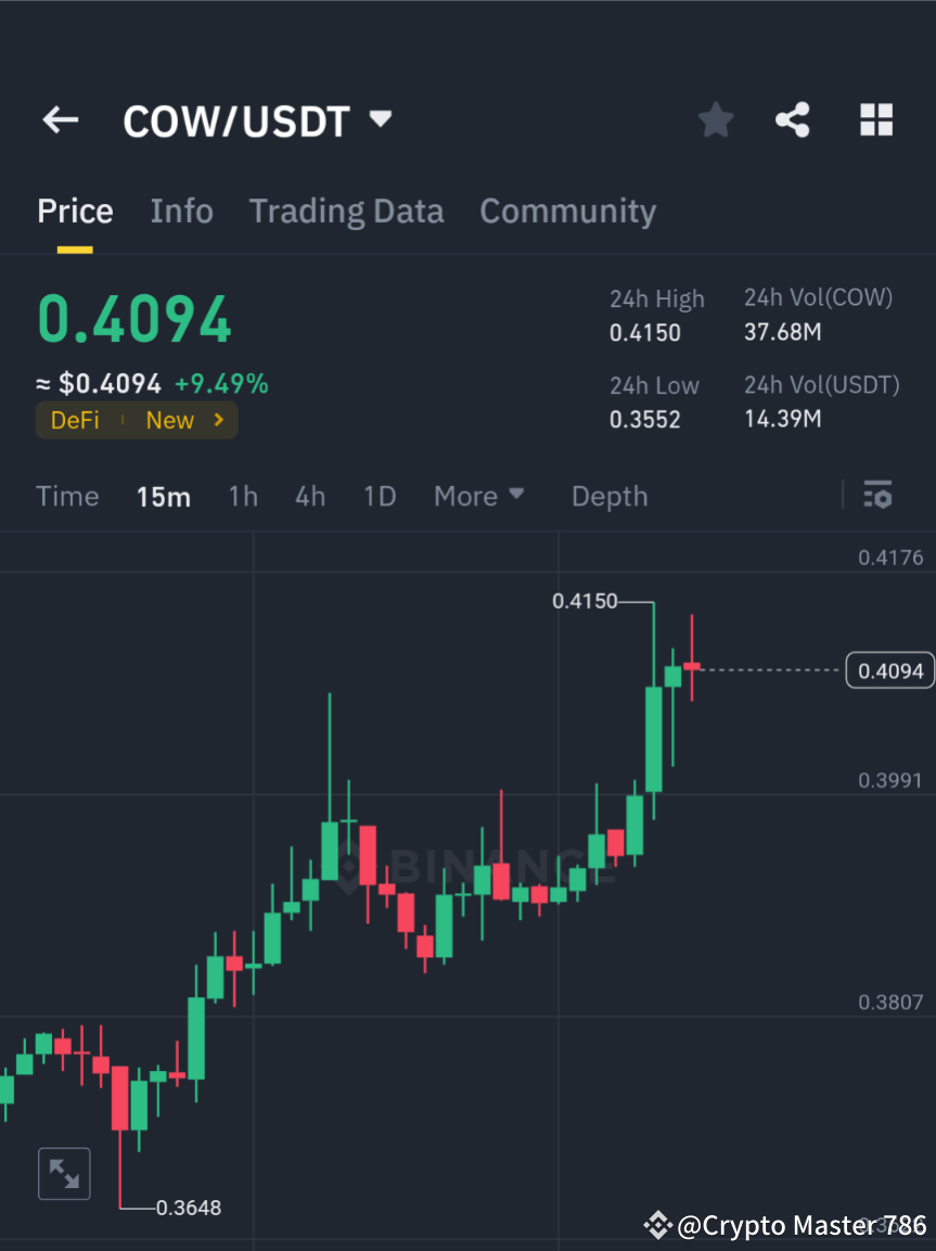 $COW $COW 🐮COW/USDT Trading Analysis: Rea | Crypto Master 786 on Binance Square