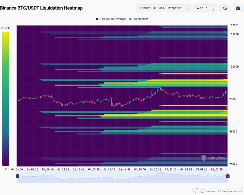 The Binance $BTC /USDT liquidation heatmap shows intense mar | lala ...