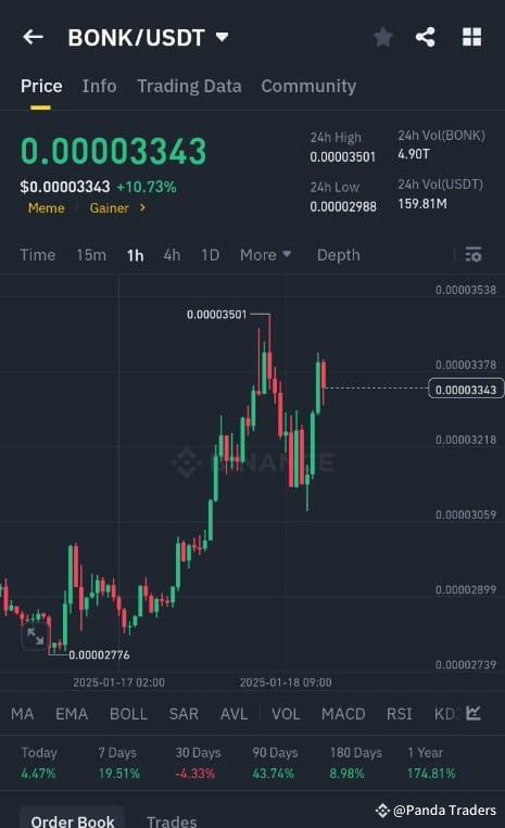 I hope you remember what I predicted 😉 $BONK is ready to f | Panda ...