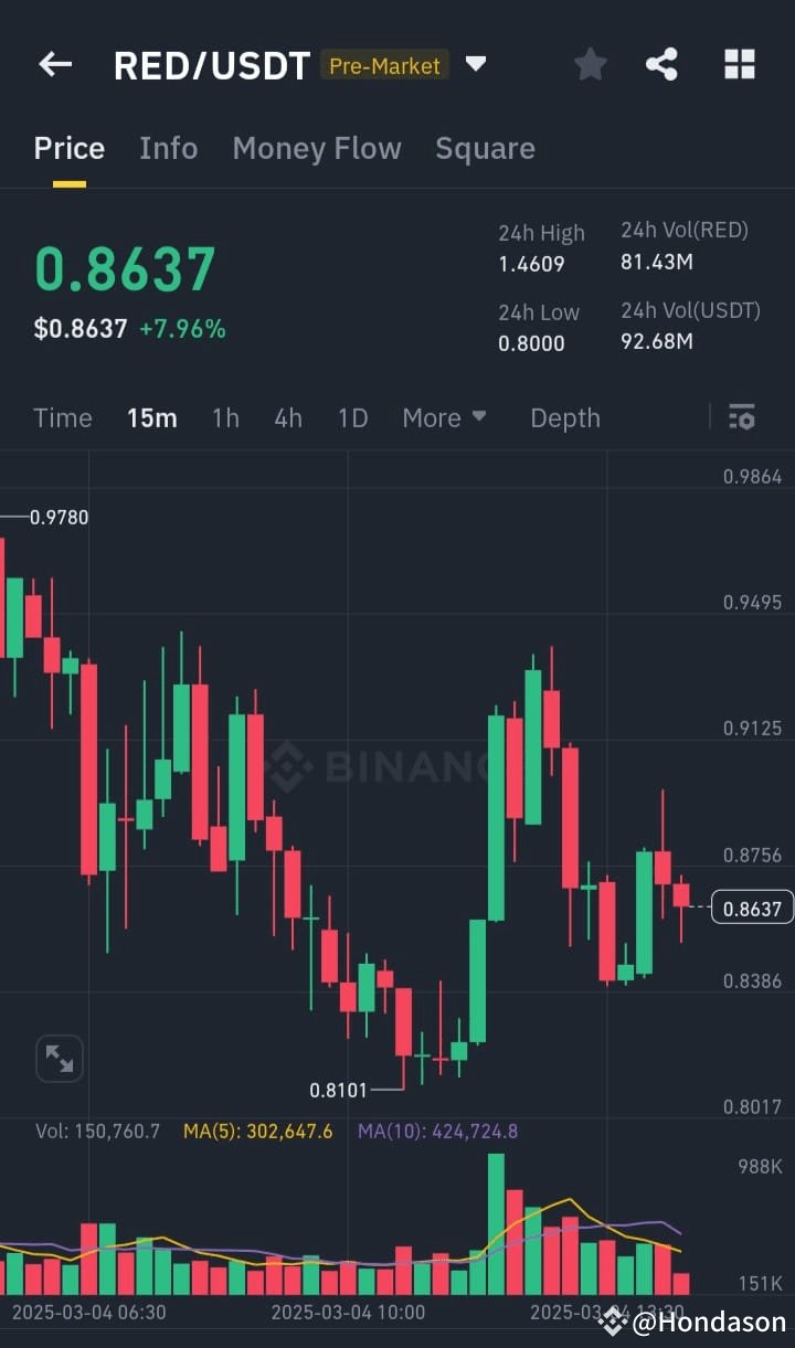 Trading Analysis and Signal for $RED /USDT The current pric | Hondason on Binance Square