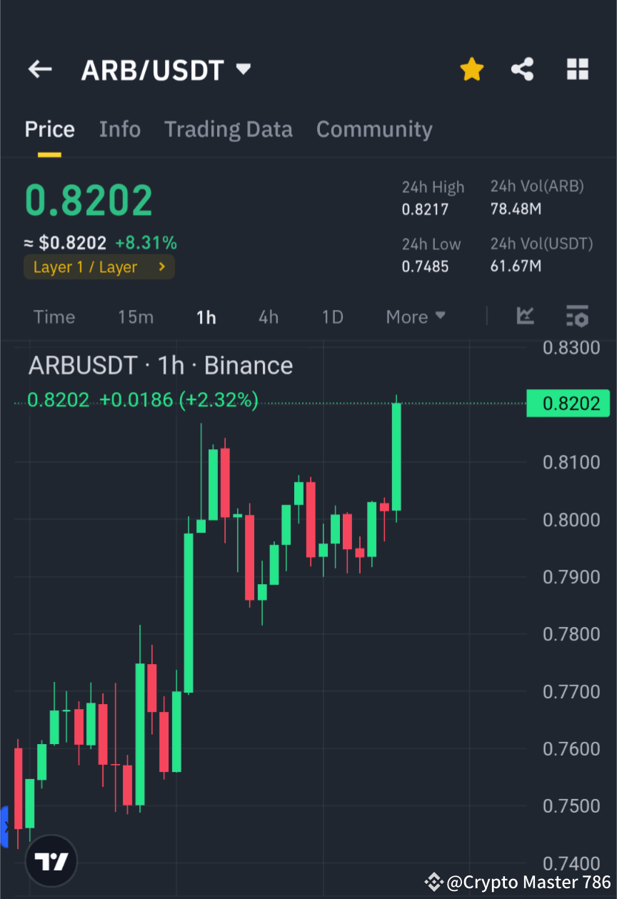 $ARB 📊 ARB/USDT Technical Analysis: Bulls Eyeing a Breako | Crypto Master 786 on Binance Square