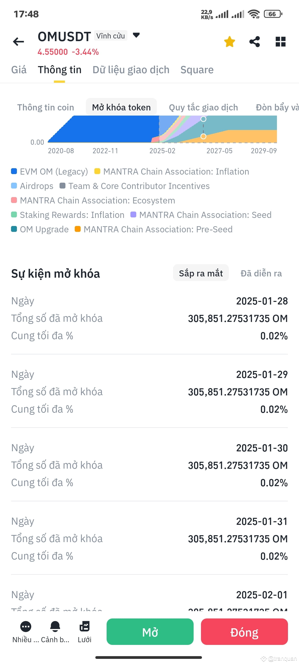 $OM is dead, tomorrow it will unlock. Just let it go quickl | tranquan on Binance Square