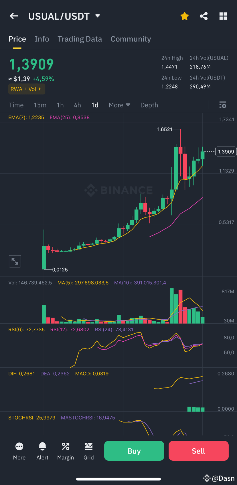 #ReboundRally And how about Usual coin performance? I under | Crypto ...